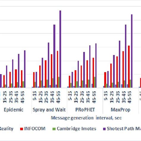 Delivery Ratio Vs Message Generation Interval Download Scientific