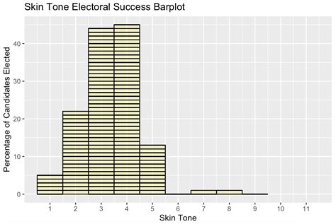 R How To Create A Bar Chart From The Percentage Of One Variable When The X Axis Is Another