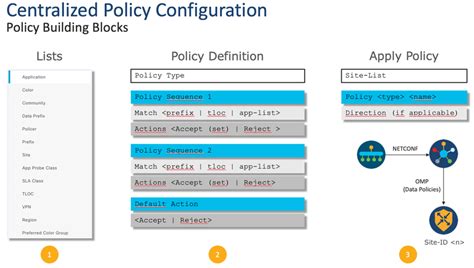 Cisco Sd Wan Policy