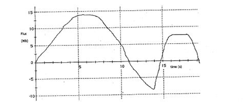 Solved This Is A Graph Of Flux Vs Time A Determine Chegg Com