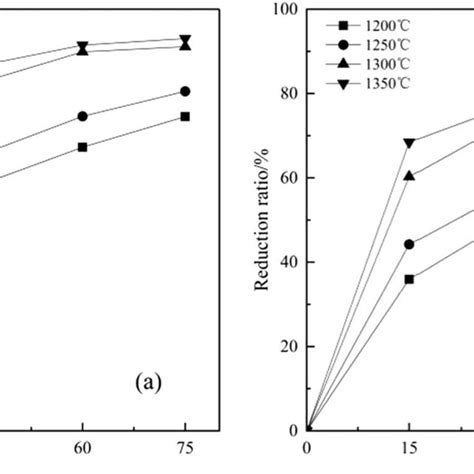 Relationship Between The Reaction Rate Containing Sio2 A And Fly Ash