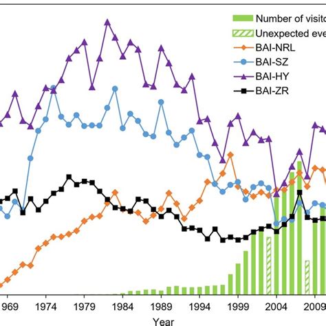 Tree Growth Represented By Basal Area Increment Bai At Different