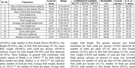 Estimation Of Coefficient Of Variation And Other Genetic Parameter In Download Table