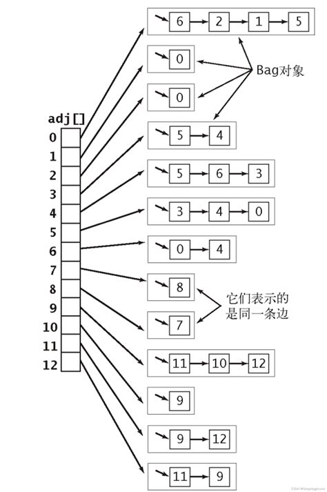 【算法基础实验】图论 构建无向图