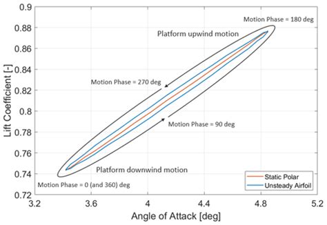 Wes Oc6 Project Phase Iii Validation Of The Aerodynamic Loading On A Wind Turbine Rotor
