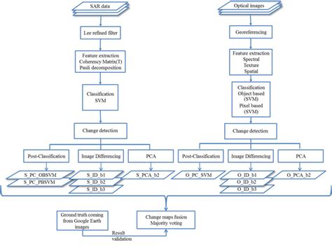 The Proposed Framework Of The Change Detection Algorithm Download Scientific Diagram