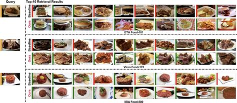 Towards Food Image Retrieval Via Generalization Oriented Sampling And Loss Function Design Acm