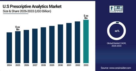 Prescriptive Analytics Market Size Share And Growth Analysis