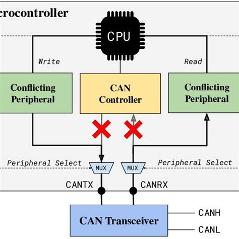 Conflicting Peripheral Approach To Bypass The Can Controller