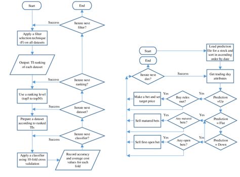 Trading Strategy Flowchart Download Scientific Diagra