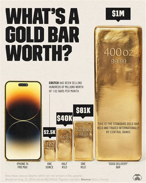 400oz Gold Bars Are Worth 1m For The First Time Ever Voronoi