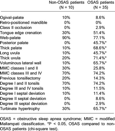 Comparison Of The Physical Examination Variables Be Tween Class Iii