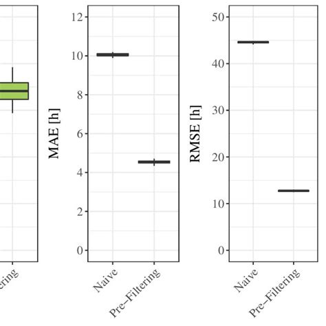 performance of the binary classification alternatives for each