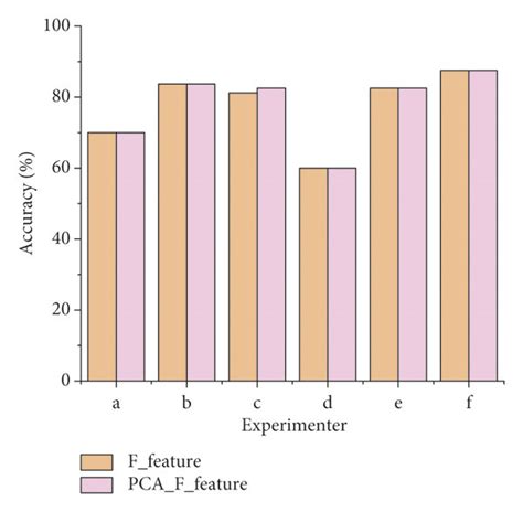 The Comparison Of Classification Accuracies With Feature Selection And