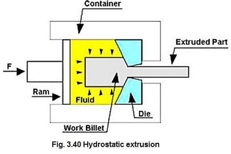 Types Of Extrusion And Advantages Of Extrusion