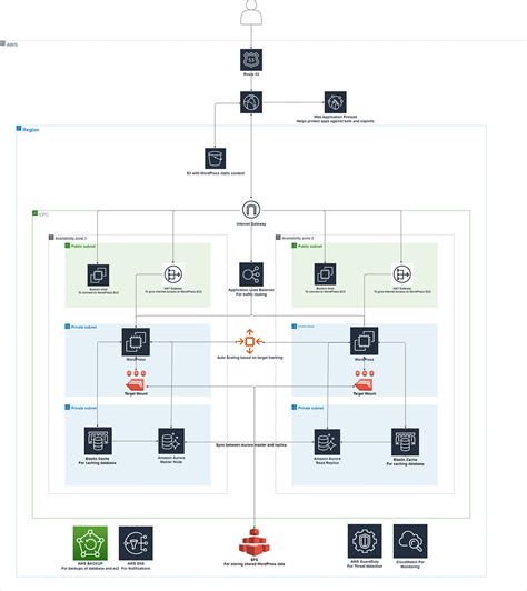 Architecture Of Scalable Wordpress Website On Aws By Abhinav Chauhan