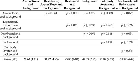 Post Hoc Statistics And Descriptive Information Between All Download Scientific Diagram