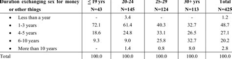 Duration Of Exchanging Sex By Age Download Table