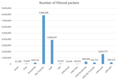 Deep Learning Based Efficient Analysis For Encrypted Traffic