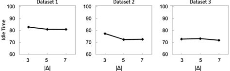 Idle Time For Increasing Download Scientific Diagram