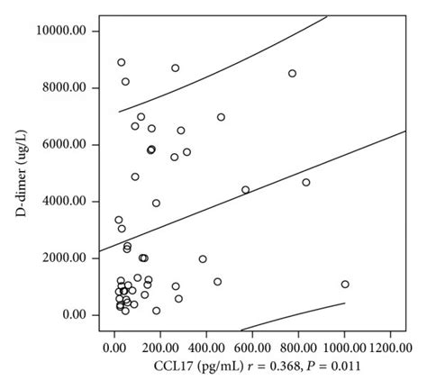 Correlations Existed Among Chemokine Biomarker And Conventional Download Scientific Diagram