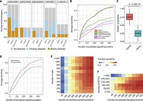 a single cell based computational platform to identify chemical