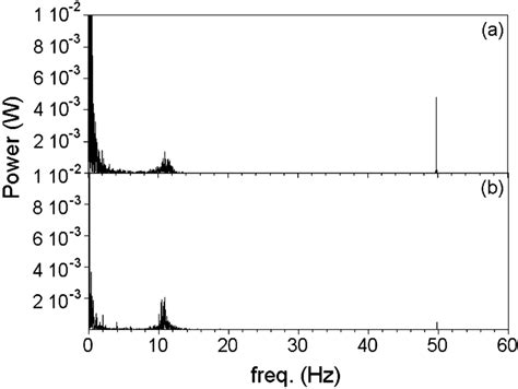 Fft Components Of The Eeg Signals Recorded On Posterior Regions For The