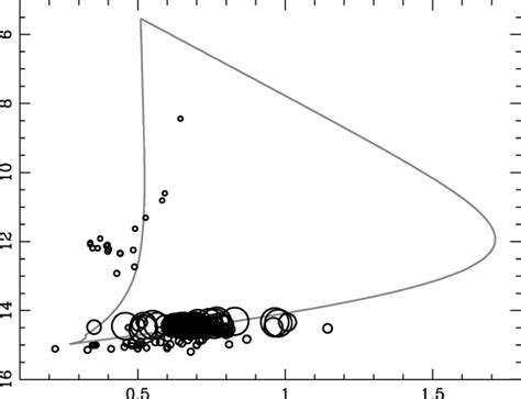The Variation Of B V With Decreasing V Magnitude Of The Current Download Scientific Diagram