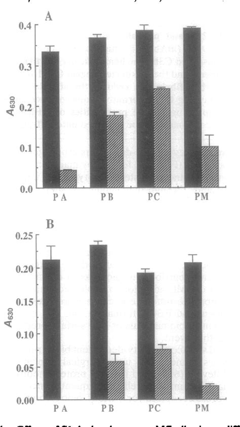 Figure 1 From Complement C3 Participation In Monocyte Adhesion To Different Surfaces Semantic