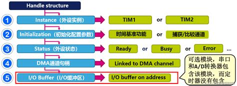 9 hal库驱动框架简述（stm32hal库） csdn博客