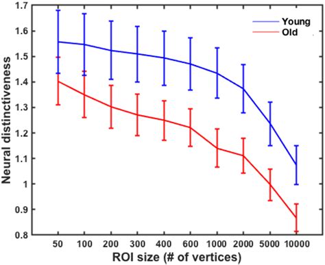 Network Segregation Varies With Neural Distinctiveness In Sensorimotor Cortex Abstract