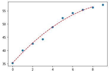 Plot Show Several Curve Fit Output In One Diagram Python Stack Overflow
