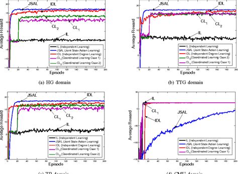 Figure 1 From Multiagent Learning Of Coordination In Loosely Coupled Multiagent Systems