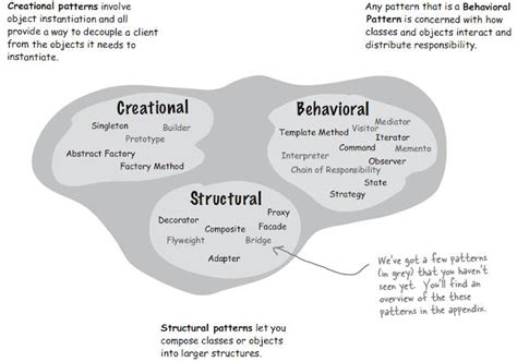 Ramesh Fadatare On Linkedin Design Patterns Gof In Java