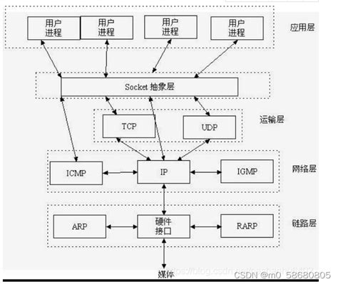 Socket的解析机制socket解析数据 Csdn博客