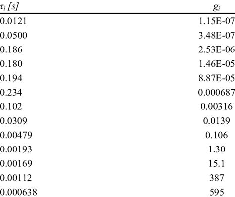 coefficients of the prony series download scientific diagram