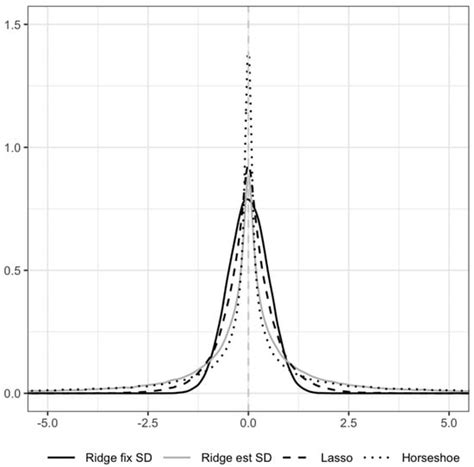 Psych Free Full Text Bayesian Regularized Sem Current Capabilities