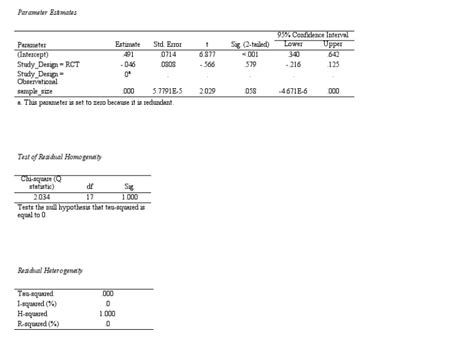 Meta Regression Analysis In Spss Explained With Example