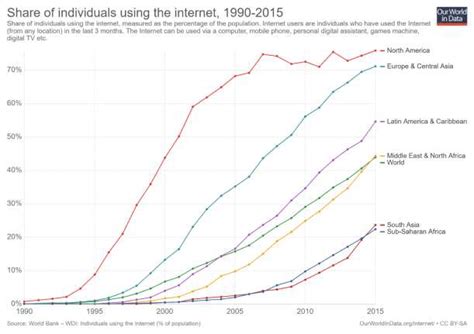 Share Of Individuals Using The Internet Download Scientific Diagram