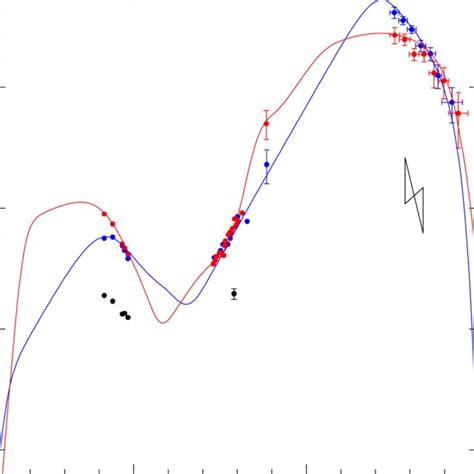 Discrete Correlation Functions Dcf For B Vs J Band Light Curves Shown Download Scientific