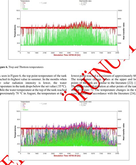 Temperature Values For T5 T10 And T15 Nodes Download Scientific Diagram