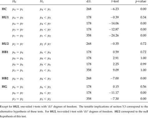 T Tests Of Equality Of Means Of Minimum Prices Download Table