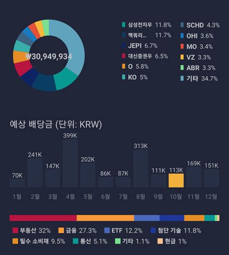 국장 미장 1년 투자 느낀점