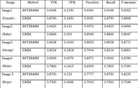 Table 2 From Skin Colour Segmentation Using Finite Bivariate Pearsonian