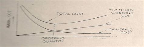Basic Economic Order Quantity EOQ Tutorial