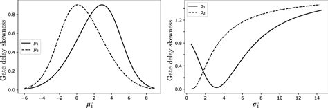 Figure 12 From Gate Level Statistical Timing Analysis Exact Solutions