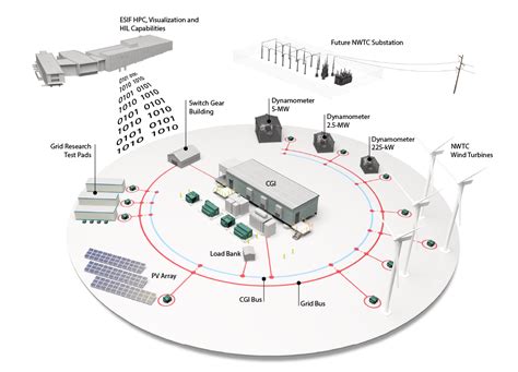 an illustration showing the full spectrum of grid integration in the