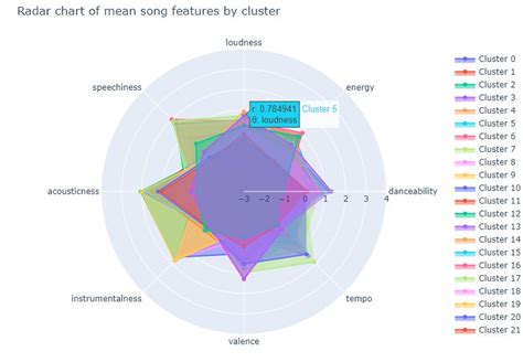 Anish Shiralkar On Linkedin Unsupervisedlearning Mlproject