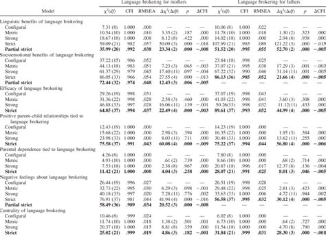 Confirmatory Factor Analytic Model Of Factorial Invariance Tests Across