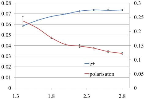 Positron Yield And Polarisation As Functions Of Photon Collimator